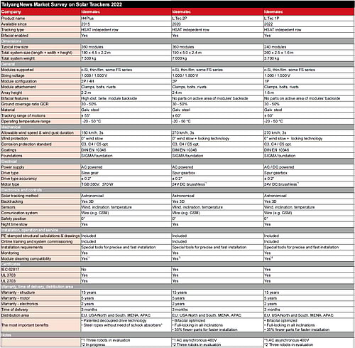 Ideematec’s L:Tec And H4Plus Solar Trackers