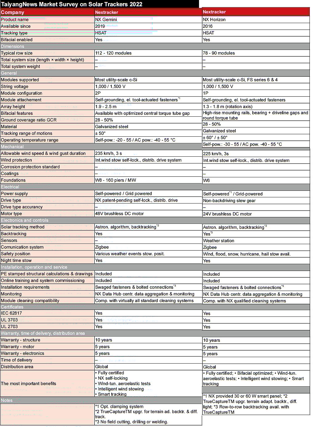 Nextracker’s NX Horizon And Gemini
