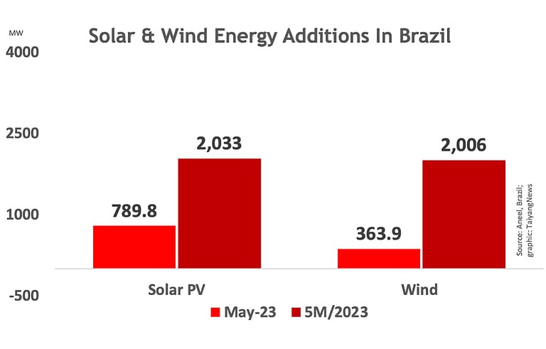 Brazilian Solar Installations Growing