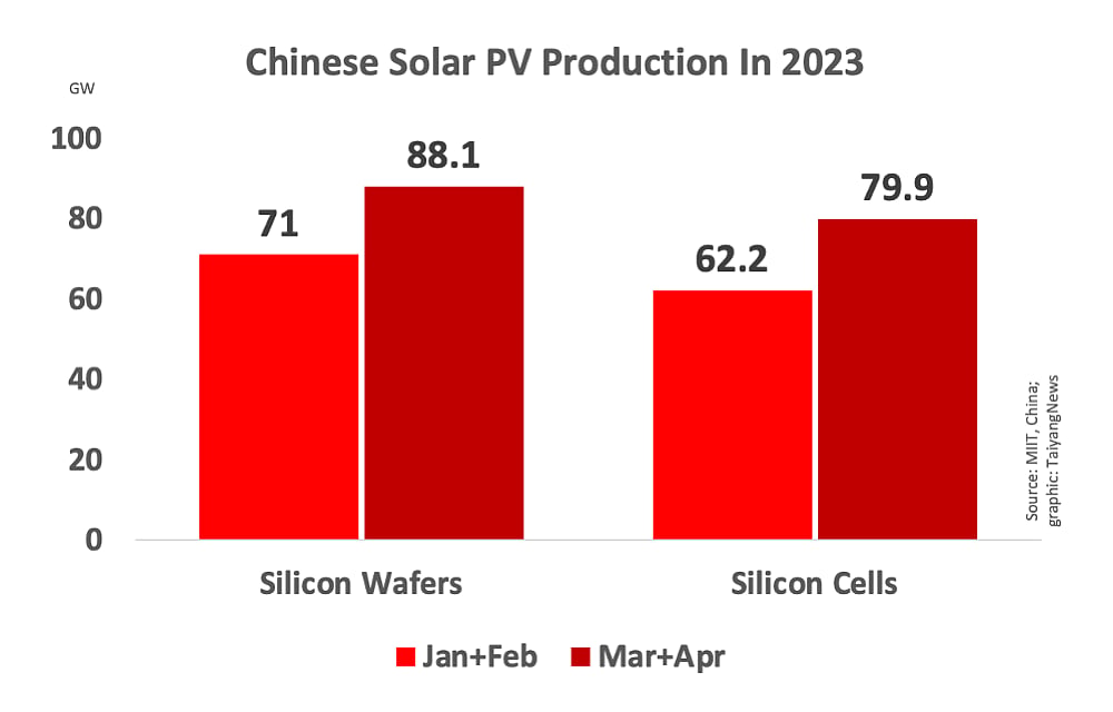 Chinese Solar Business Update