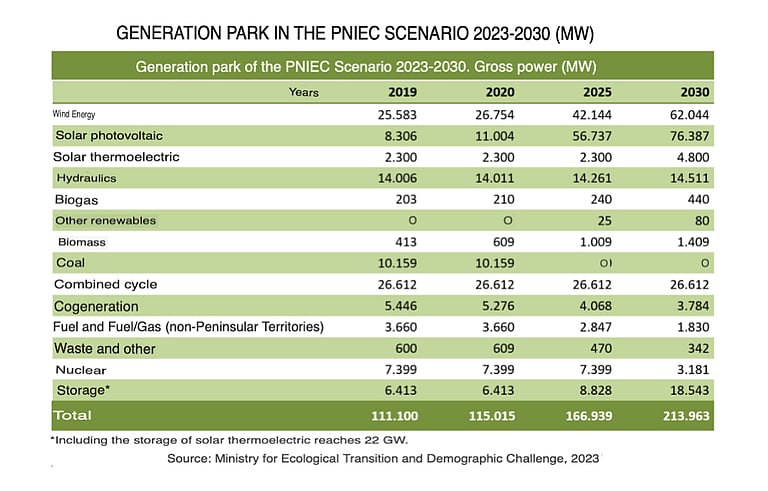 Spain Raises Renewable Energy Ambition