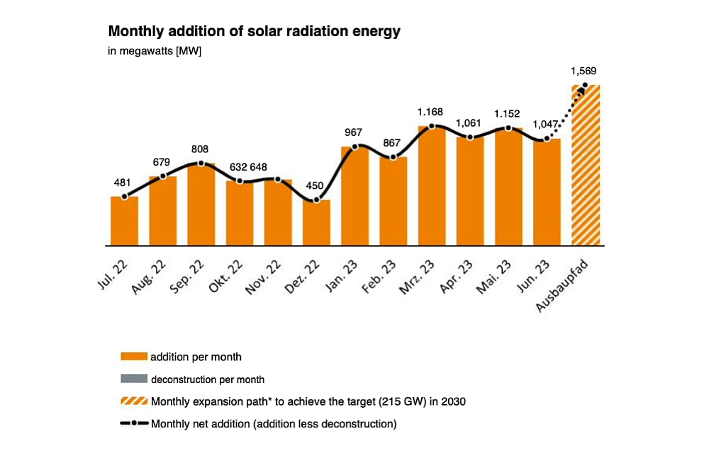 Germany Maintains Solar PV Growth Momentum