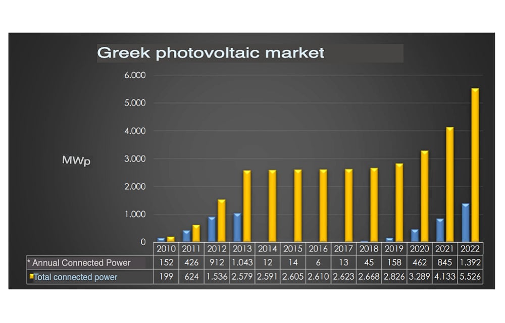 Greece Installed 1.4 GW Solar Capacity In 2022