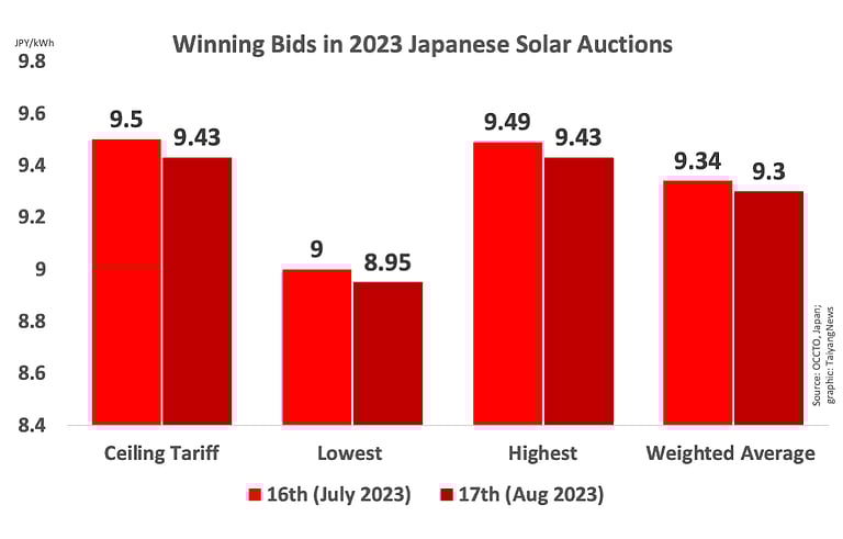 Japan Concludes 17th Solar Energy Auction