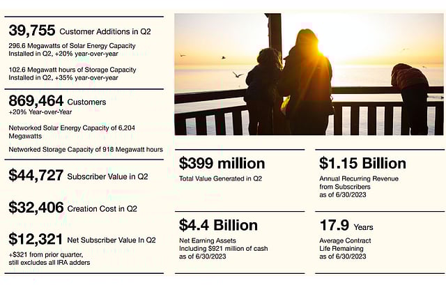 Sunrun Installed 297 MW New Solar In Q2/2023