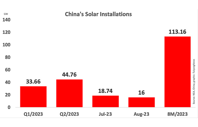 China Exceeds 100 GW Annual Solar Milestone