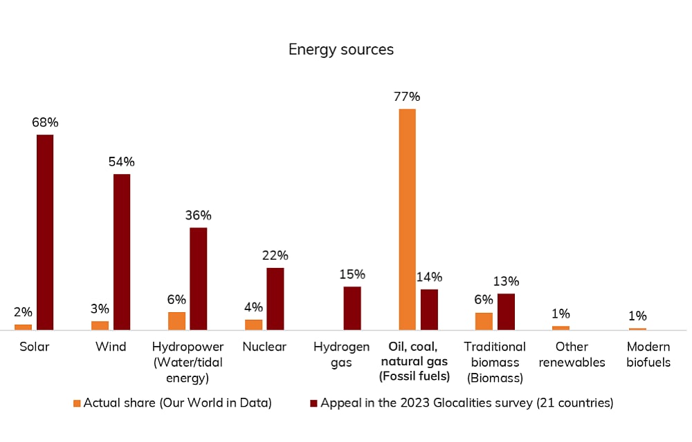 Solar Is Most Favored Energy Source Globally