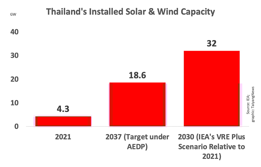 Accelerated RE Deployment Must For Thailand