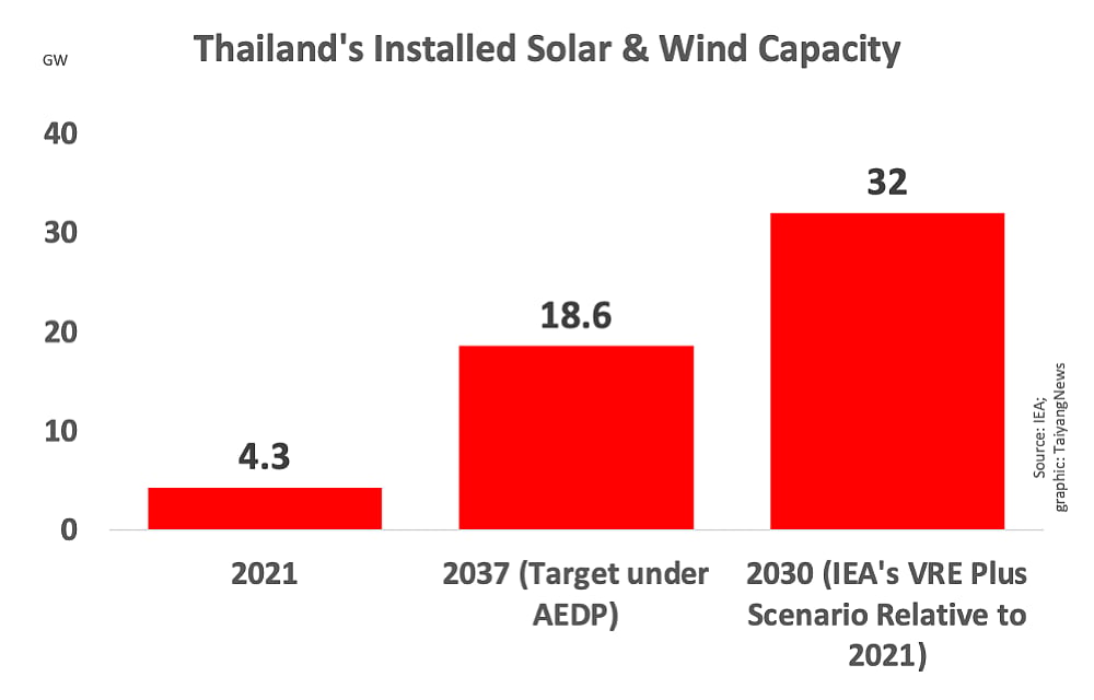 Accelerated RE Deployment Must For Thailand