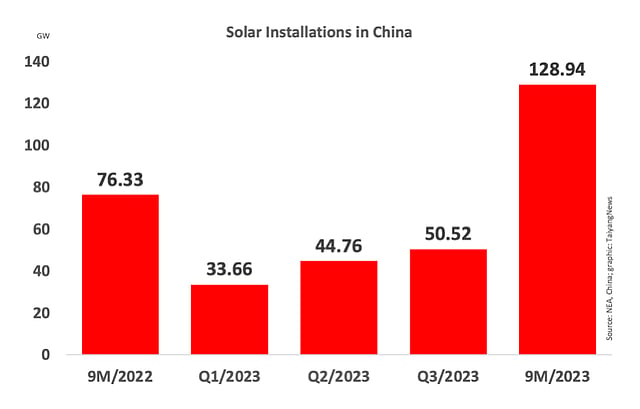 China’s Total Solar PV Capacity Around 520 GW