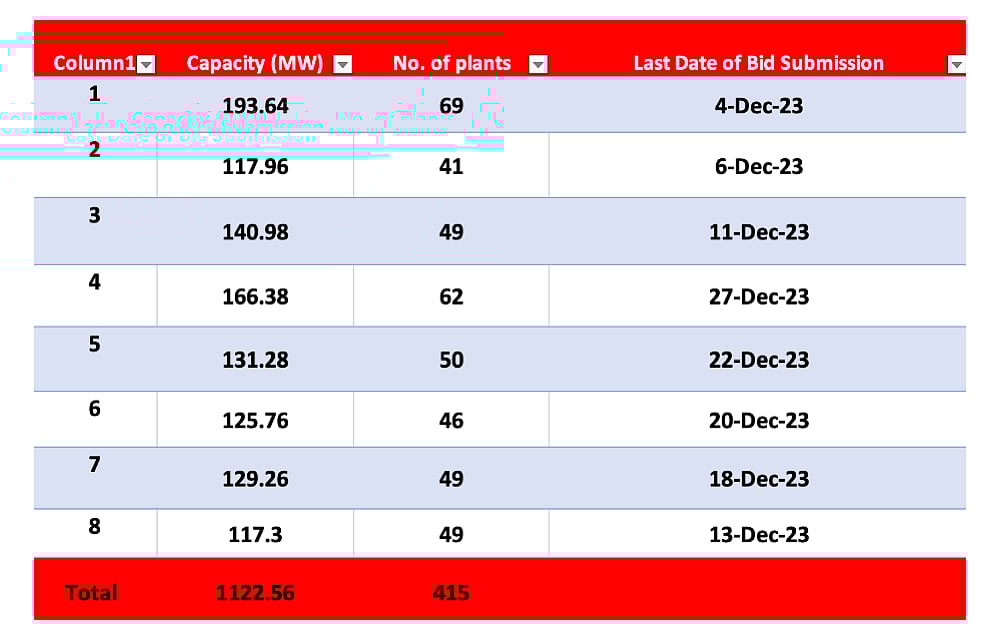 Rajasthan Discom Launches Several Solar Tenders