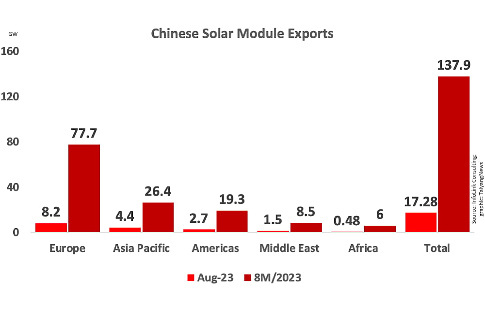 China Shipped 17.3 GW Solar Modules In August 2023