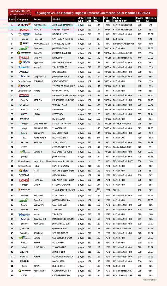 Top Solar Modules Listing – October 2023