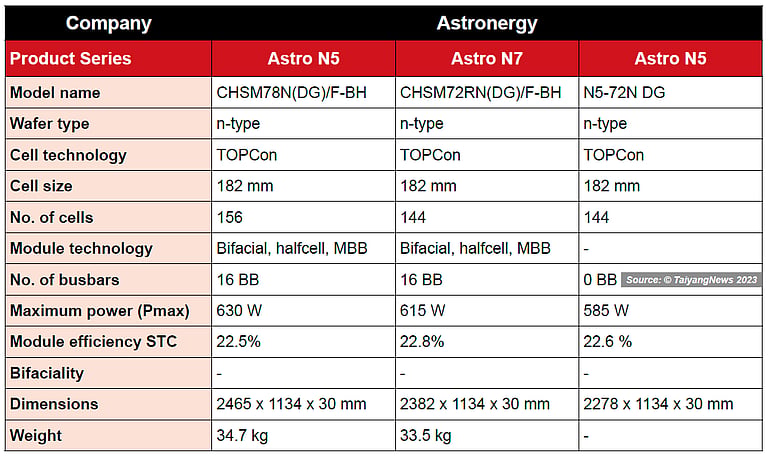 The Latest Astro N7 Module Series From Astronergy