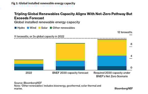 BNEF: Solar Can Triple Global Renewables Capacity By 2030