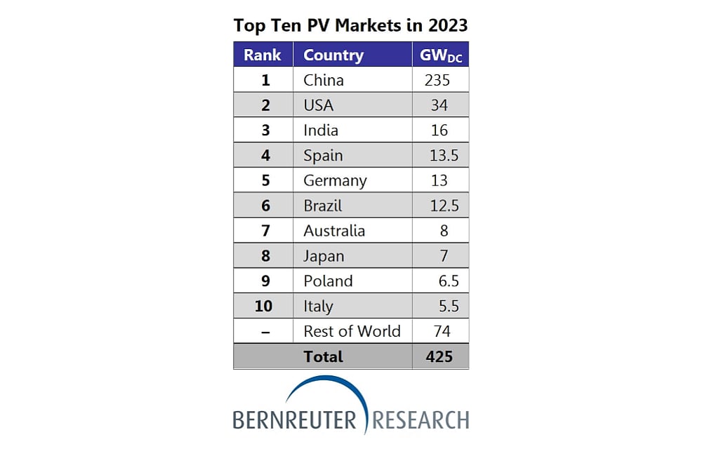 Fierce Cut-Throat Competition In Polysilicon, In 2024