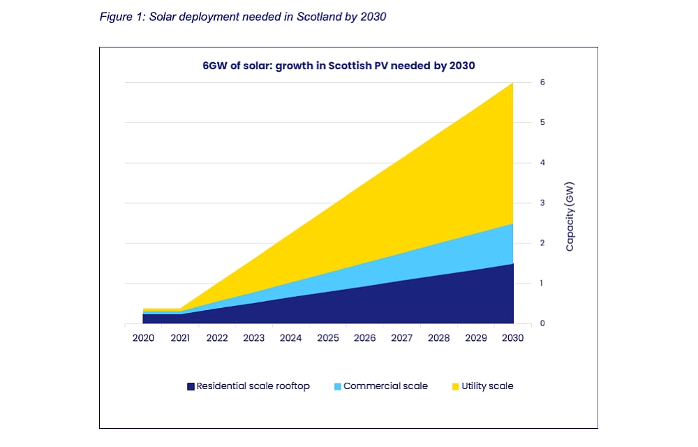Scotland Planning 6 GW Solar Over Next 6 Years