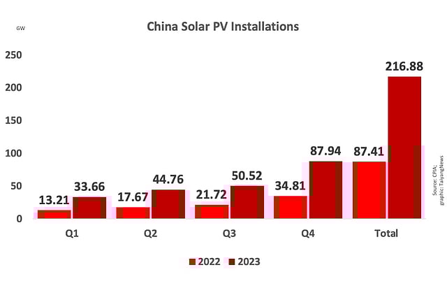 China Installed Close To 217 GW New Solar PV In 2023