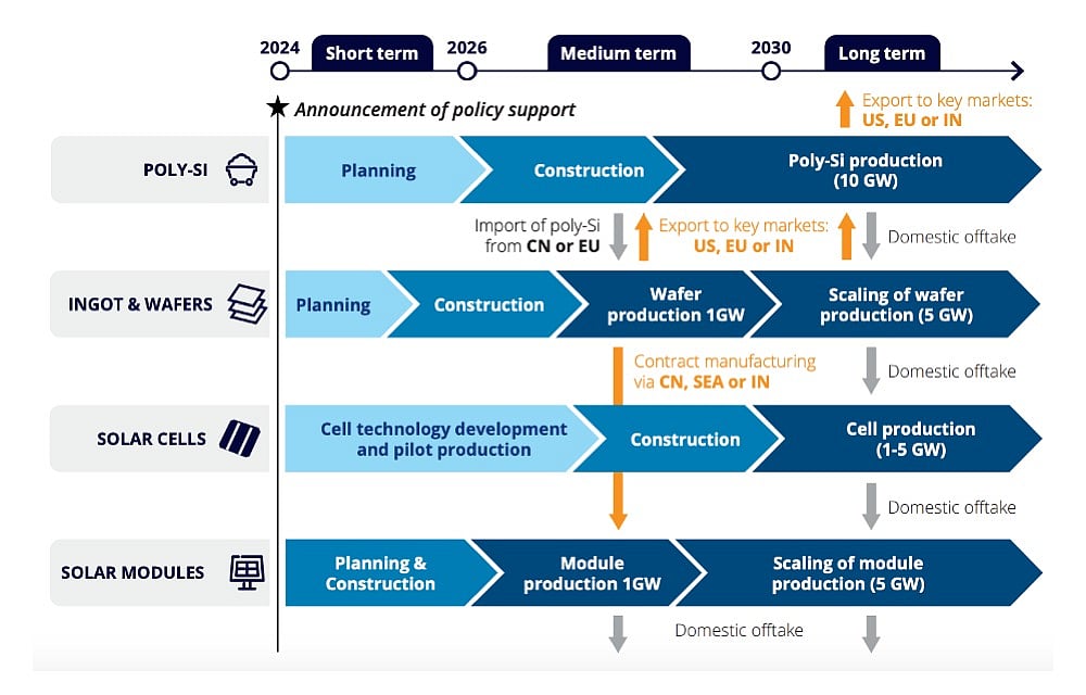 Credible Pathway For Australian Solar PV Manufacturing
