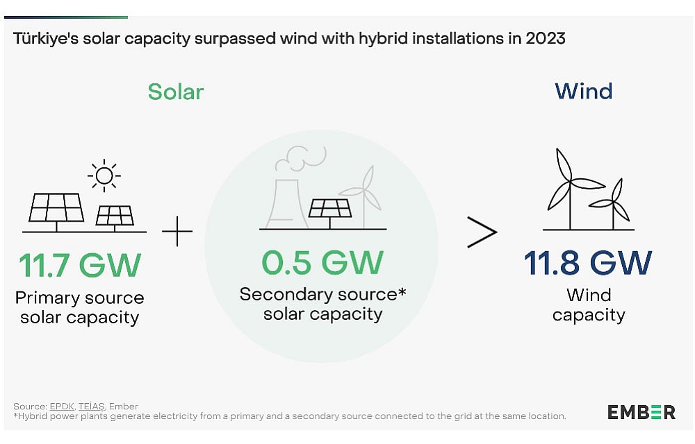 Solar Booming In Turkey Thanks To Hybrid Power Plants