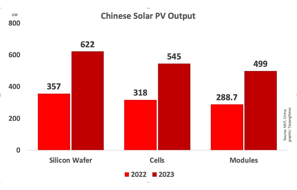 China’s Solar PV Output In 2023 Exceeded RMB 1.7 Trillion