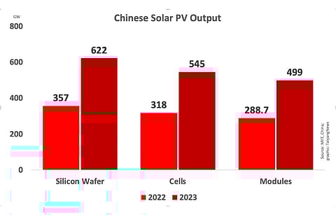 China’s Solar PV Output In 2023 Exceeded RMB 1.7 Trillion