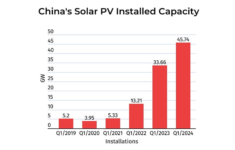 China Installed 45.7 GW New Solar PV Capacity In Q1/2024