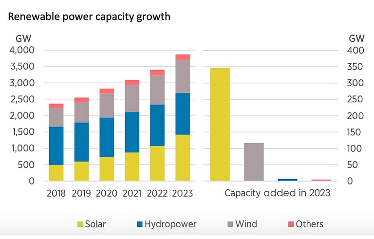 IRENA Releases Renewable Capacity Statistics 2024