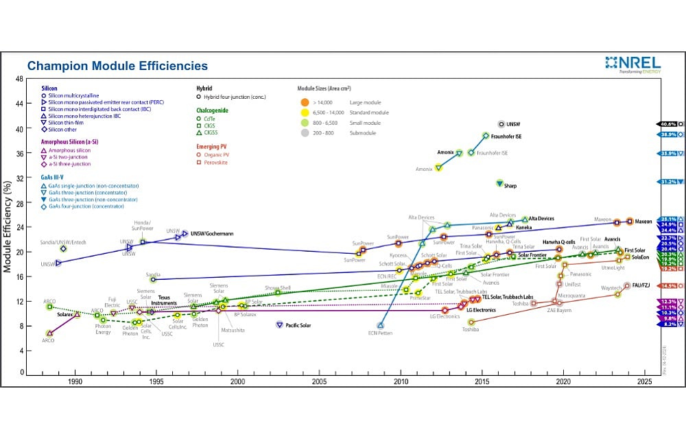 SolaEon Technology Announces World Record For Perovskite Modules