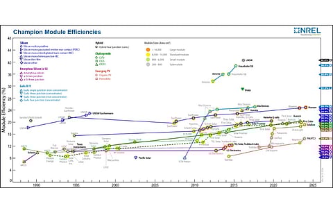 SolaEon Technology Announces World Record For Perovskite Modules