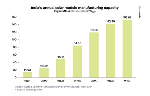 Solar PV Leads India’s Renewable Energy Capacity Additions