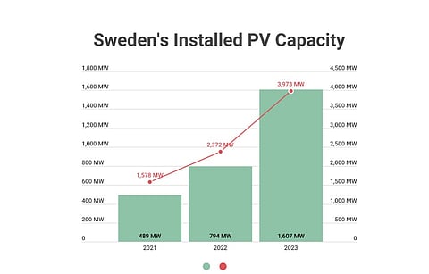 Sweden Installed Over 1.6 GW New Solar In 2023