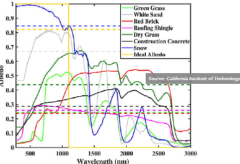 Complexities Of Bifacial PV Systems