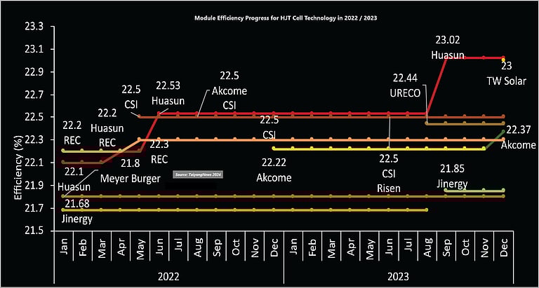 High Efficiency HJT Modules