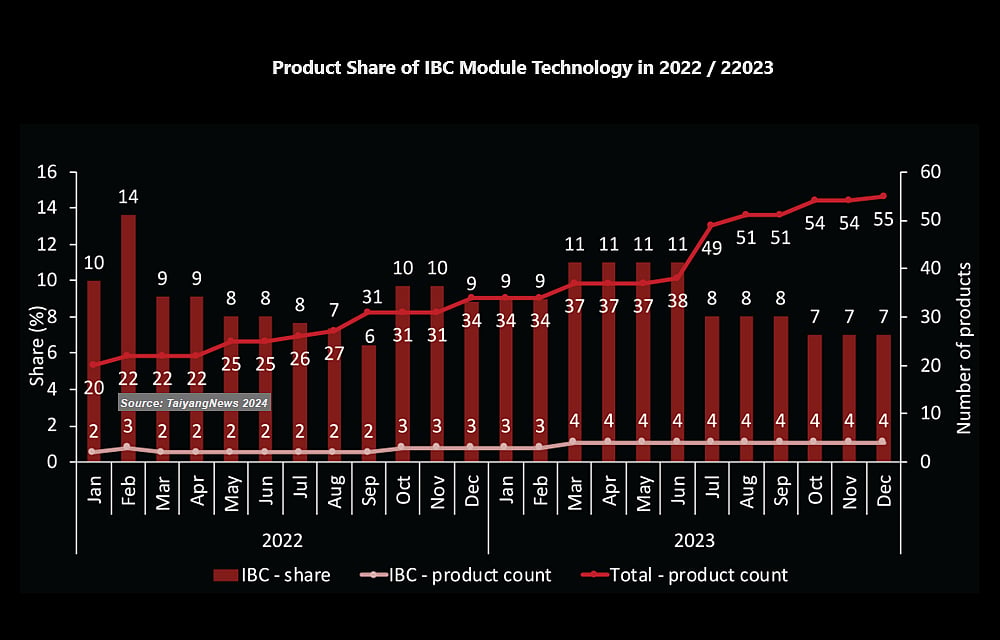 Top Ranking For IBC Modules