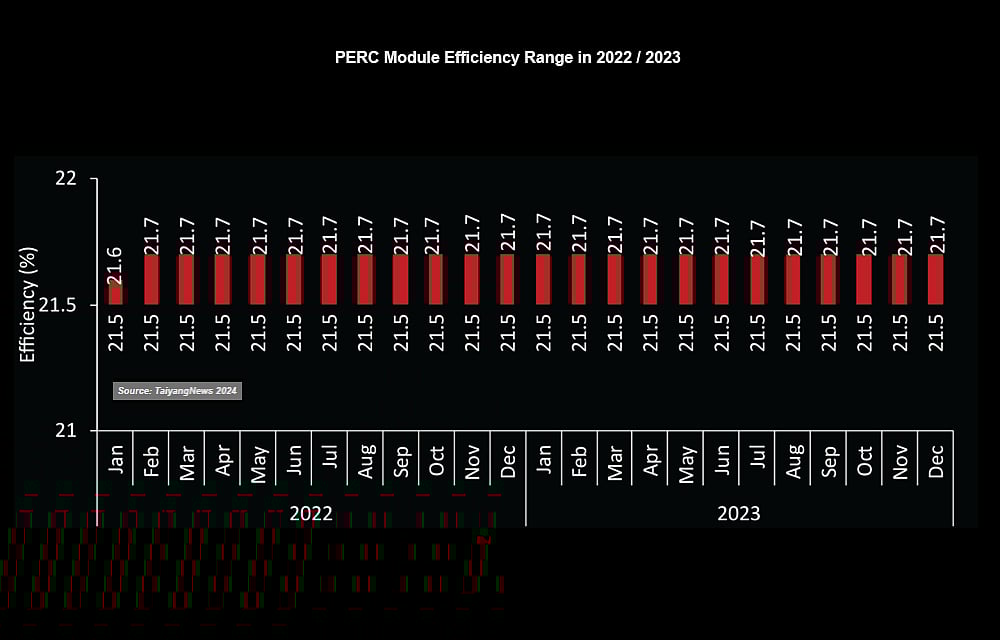 Progress In PERC Module Efficiency