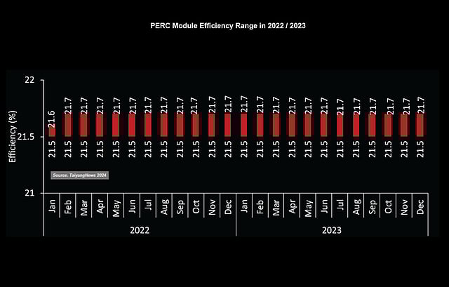 Progress In PERC Module Efficiency