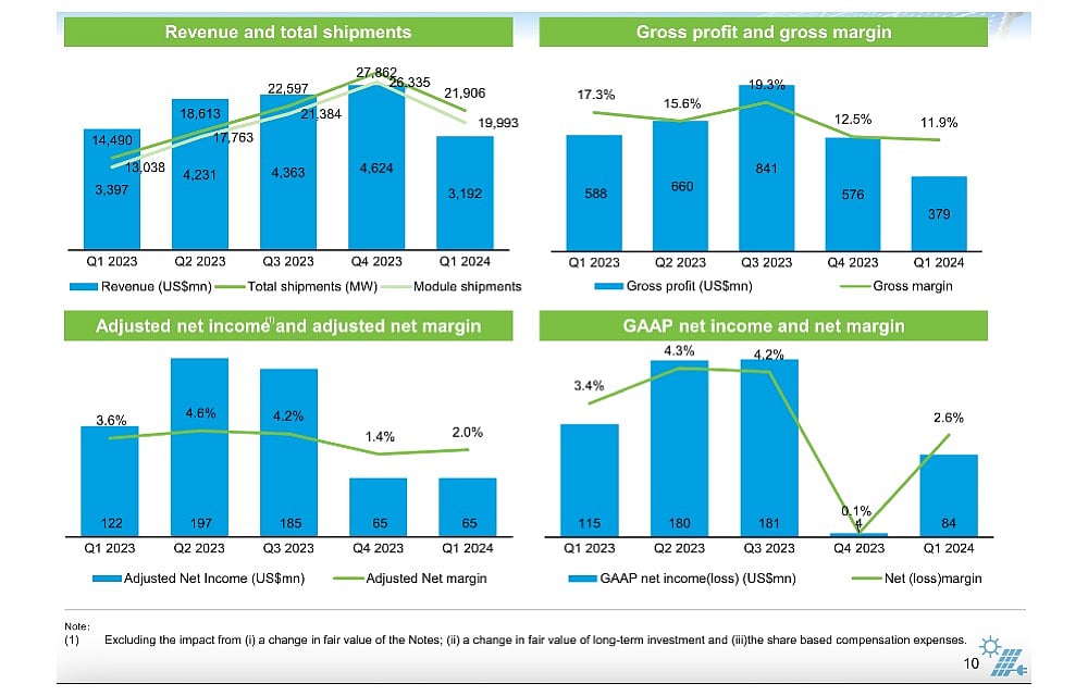 JinkoSolar Shipped 20 GW Solar Modules During Q1/2024