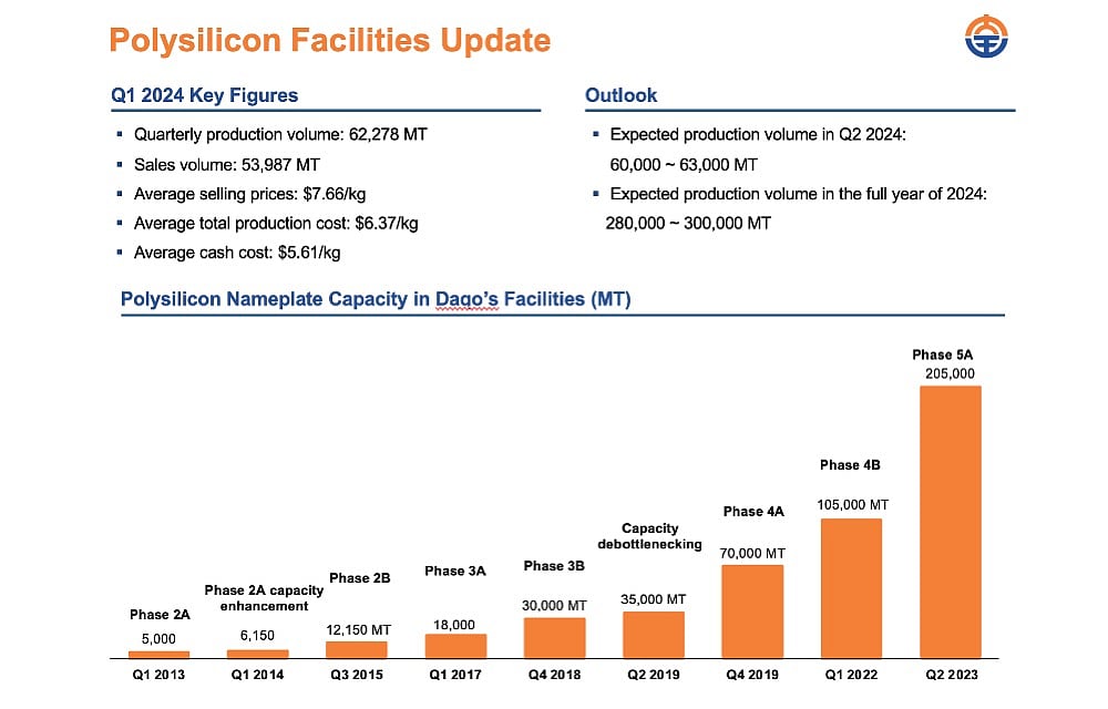 Daqo New Energy’s Q1/2024 Net Income Narrows Down