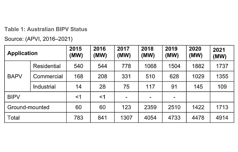 IEA PVPS Report Explores Australia’s BIPV Market