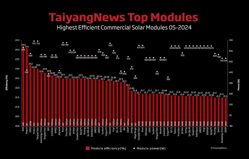 Top Solar Modules Listing – May 2024