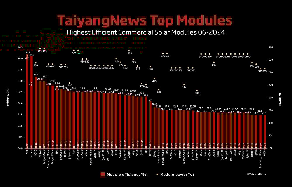 Top Solar Modules Listing – June 2024
