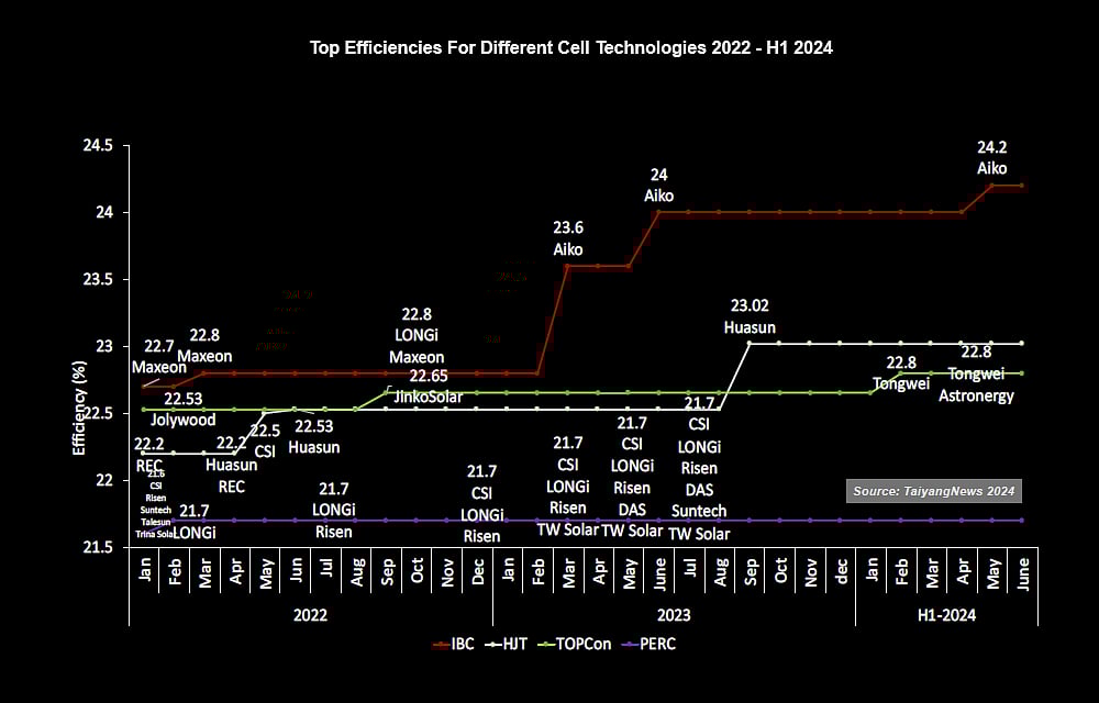 Module Efficiencies Across Cell Technologies