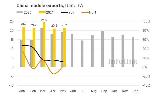Chinese Solar Module Exports Exceed 100 GW In 5M/2024