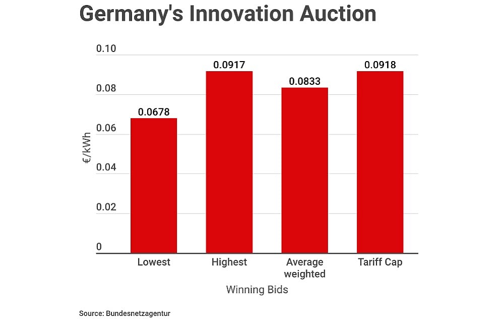 Germany Awards 512 MW In Undersubscribed Auction