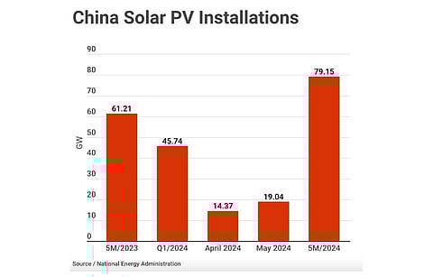 China Installed Close To 80 GW New PV In 5M/2024