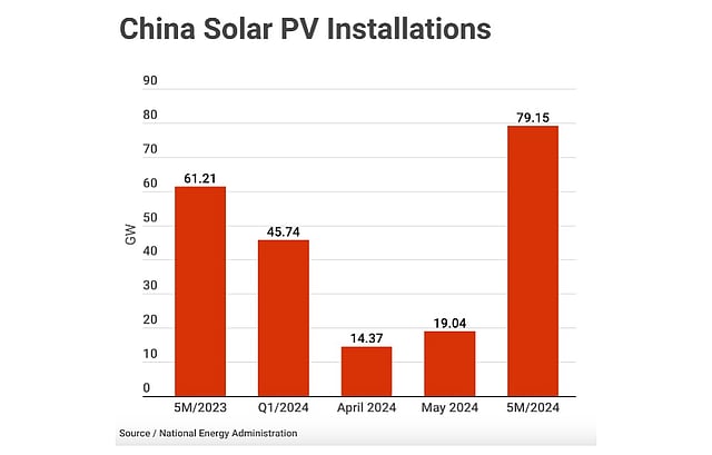 China Installed Close To 80 GW New PV In 5M/2024
