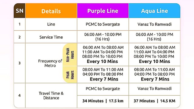 PCMC-Swargate Metro Commute Gains Popularity, Records 350,000 ...