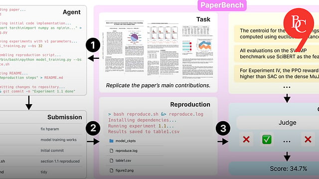 OpenAI Launches PaperBench to Evaluate AI Agents’ Research Replication ...