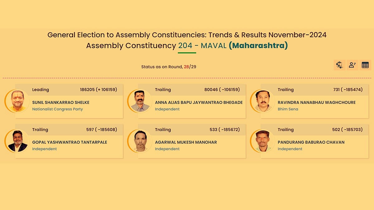 Maval Pattern Fails: NCP's Sunil Shelke Secures Landslide Victory ...